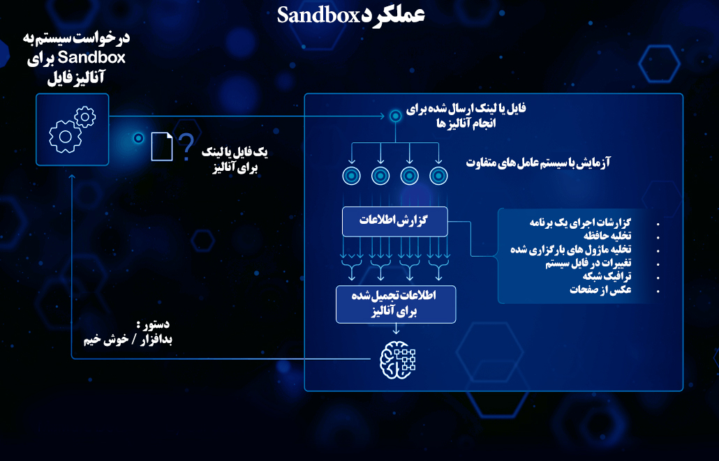 Sandbox چیست؟ و چه کاربردی دارد؟ - شرکت ارتباط افزار افق