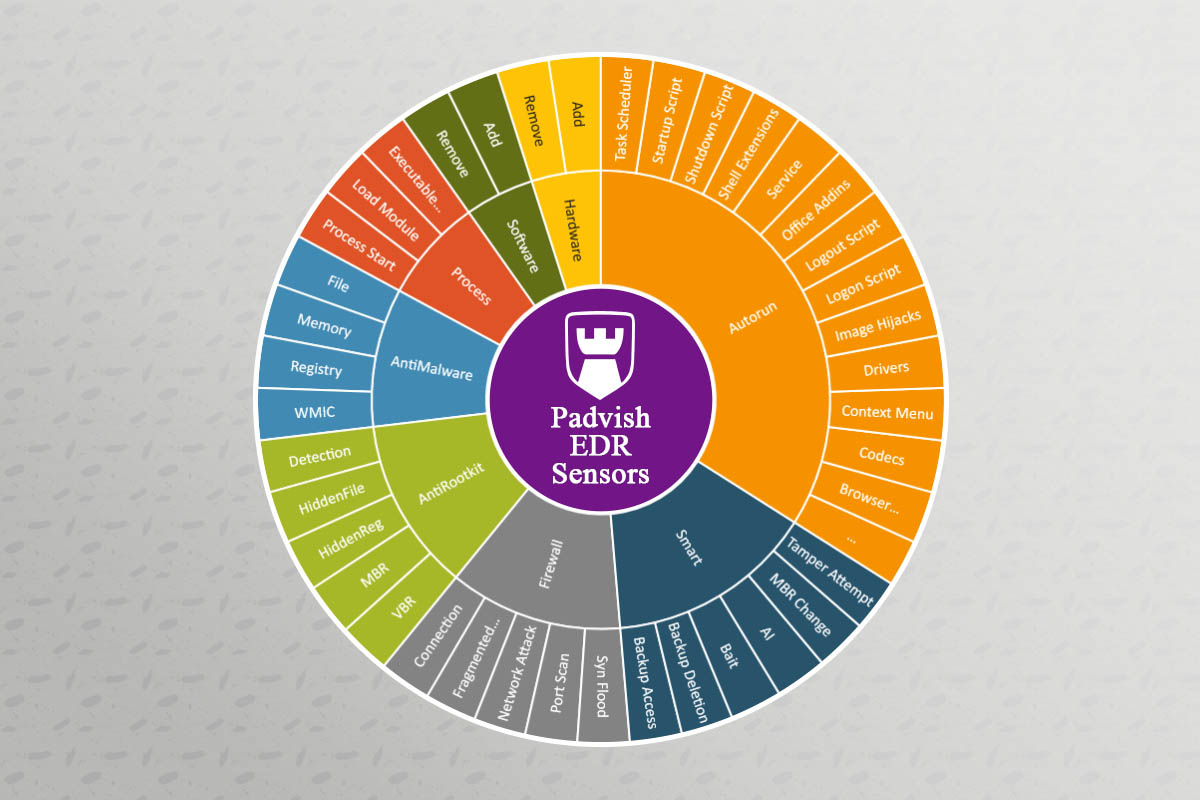 معرفی Padvish EDR و Padvish MDR - شرکت ارتباط افزار افق