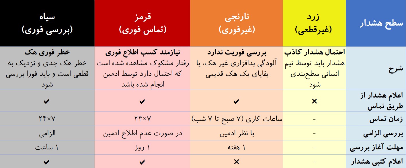 معرفی Padvish EDR و Padvish MDR - شرکت ارتباط افزار افق