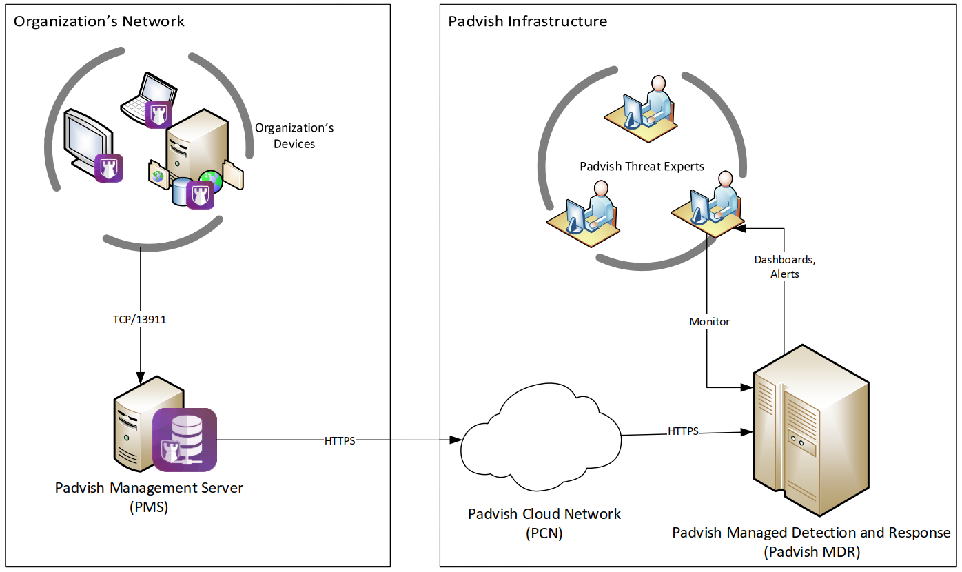 Padvish MDR (Managed Detection & Response) - شرکت ارتباط افزار افق